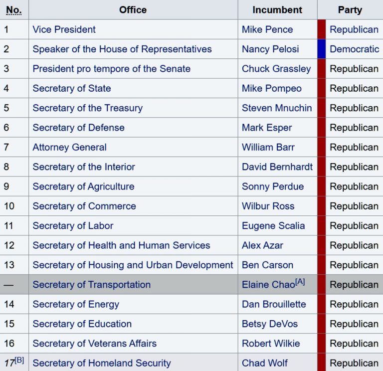 United States Presidential Line of Succession - The Thinking ...