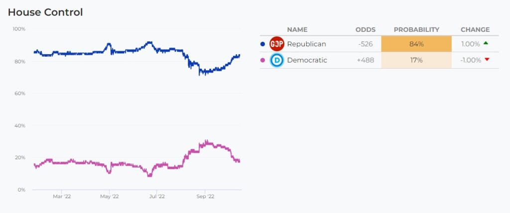 Chart of the Day: 2022 Midterms Election Projections 3 Weeks Before ...
