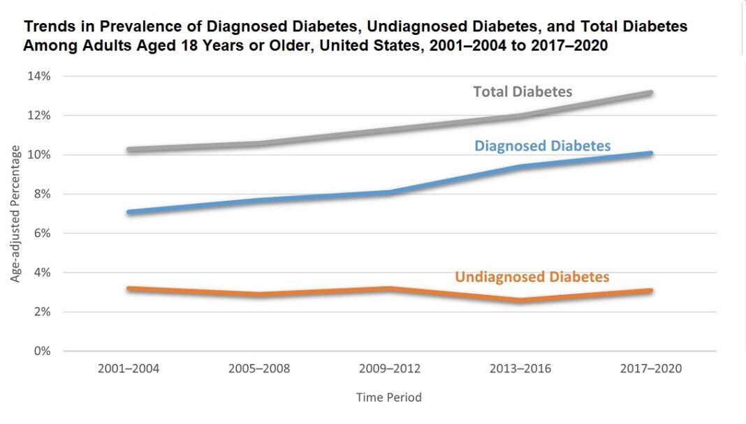 Chart of the Day: Diabetes a Growing Crisis in America - The Thinking ...