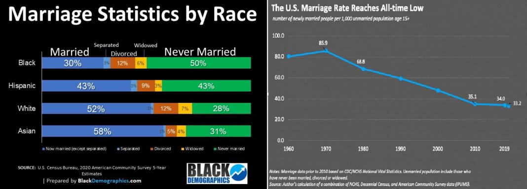 Chart of the Day: The Decline of Black Marriages – Why? - The Thinking ...