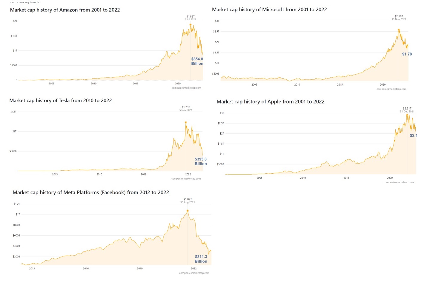 Chart of the Day: Big Tech Stocks Lost Nearly $4 Trillion in Market ...