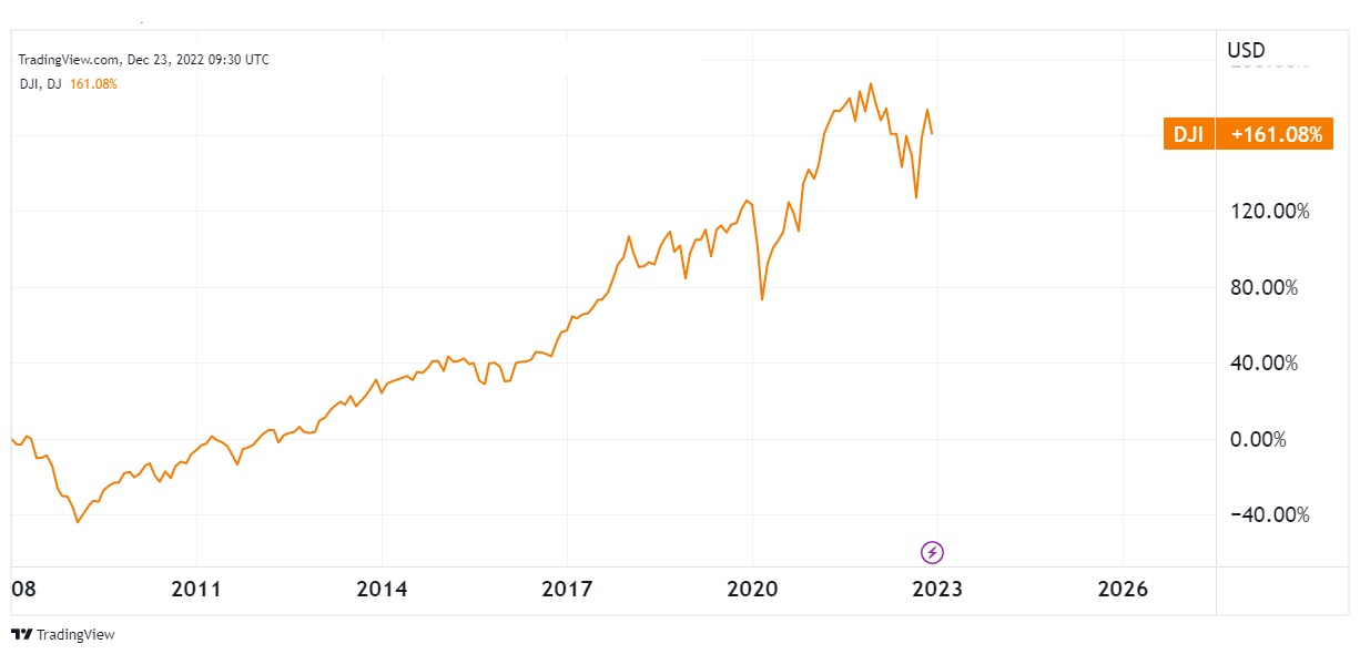 Chart of the Day: Big Tech Stocks Lost Nearly $4 Trillion in Market ...