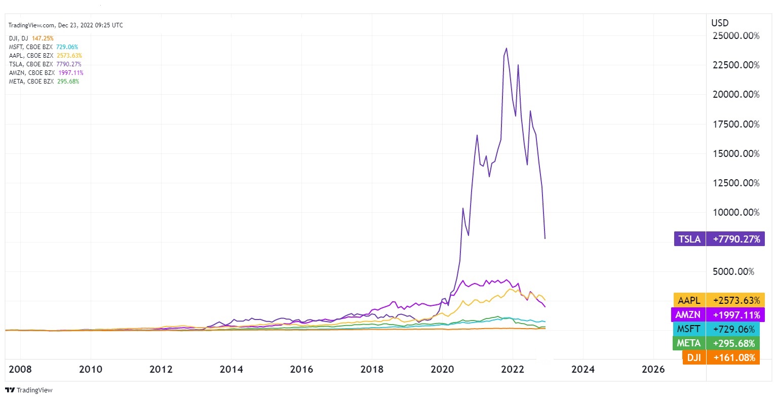 Chart of the Day: Big Tech Stocks Lost Nearly $4 Trillion in Market ...