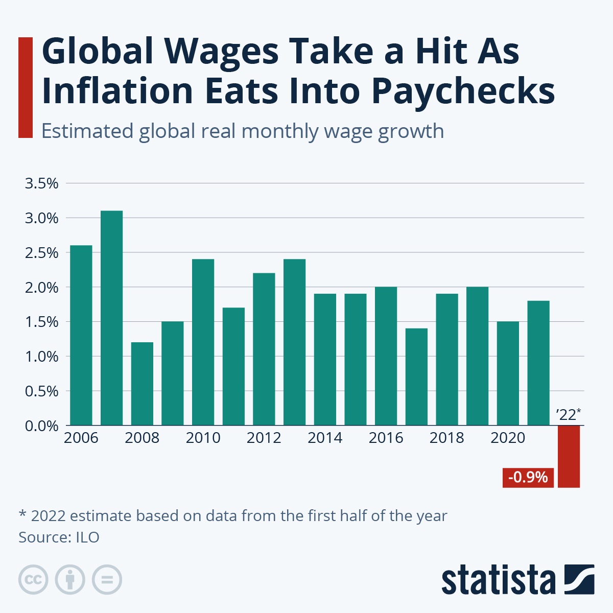 Chart of the Day: Wage Growth Continues to Collapse in the US and ...