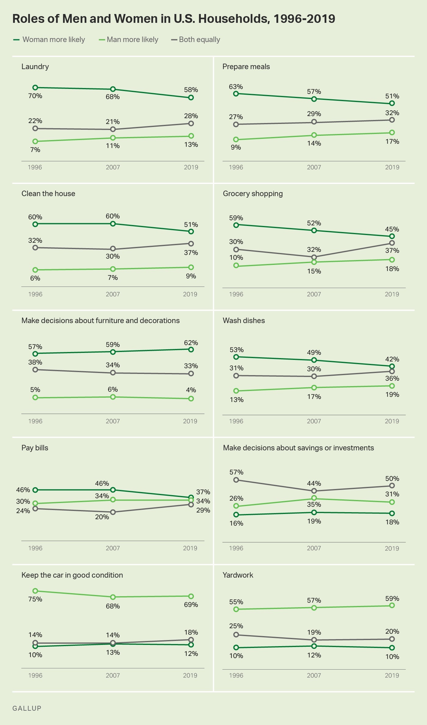 Chart of the Day: Are Married Men Lazy with Household Chores, and a ...