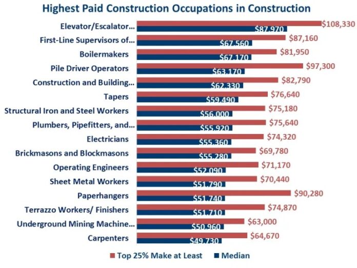 Chart of the Day: The Battle Between College vs. Skilled Trades ...