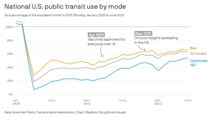 Chart of the Day: US Public Transit Still in Stall Mode - The Thinking ...