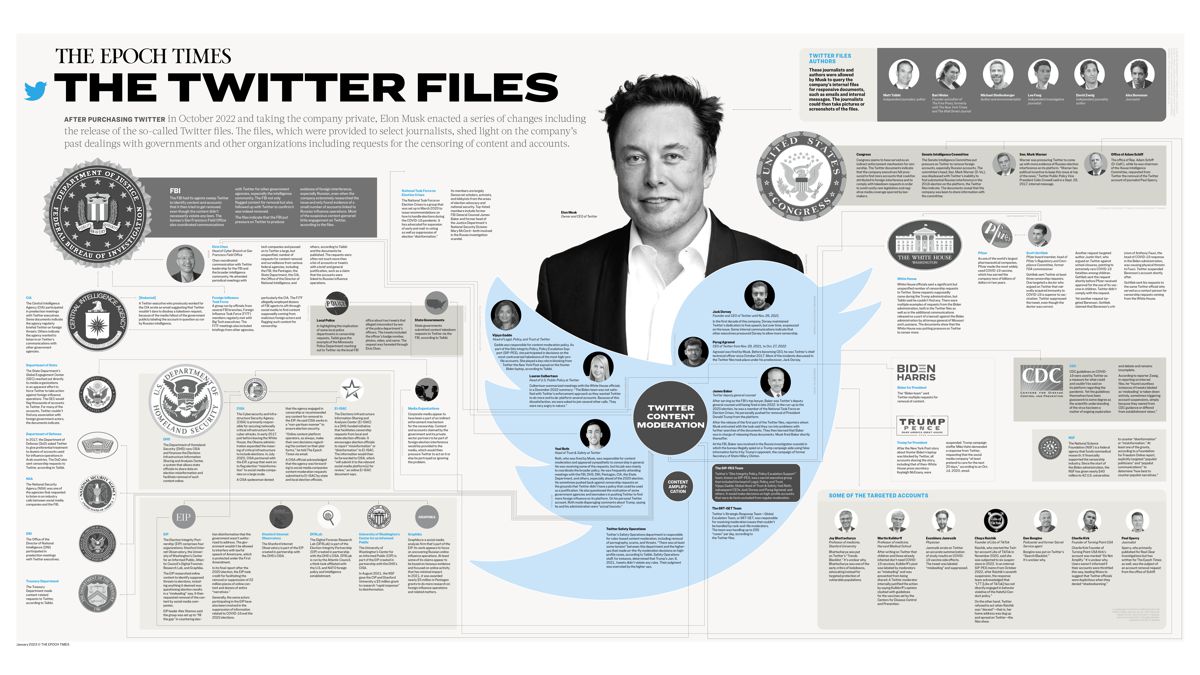 INFOGRAPHIC: Key Revelations of the ‘Twitter files’ - The Thinking ...