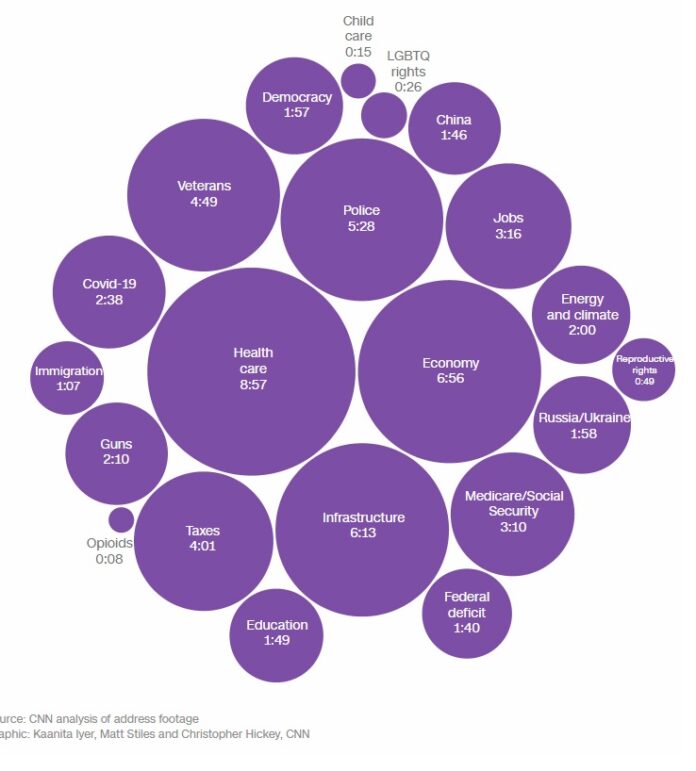 Chart of the Day: How Did Biden’s SOTU Speech Play in America? - The ...