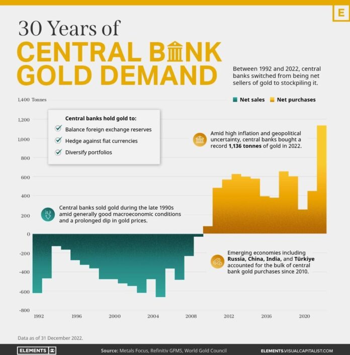 Chart of the Day: Central Banks Race to Purchase Gold – What Do They ...
