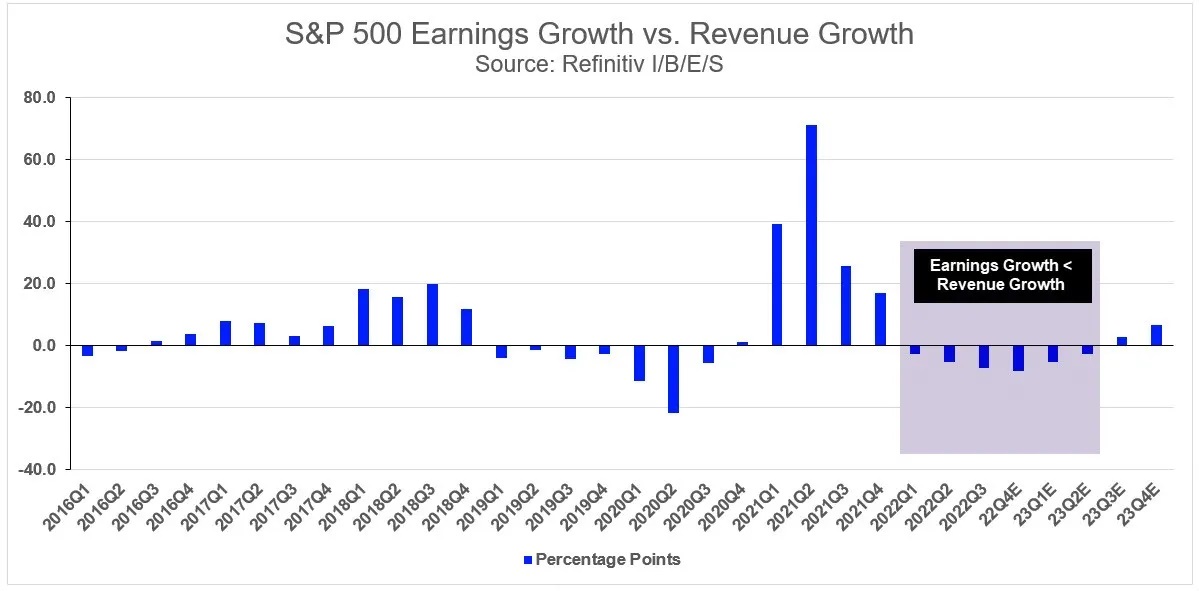 Chart of the Day: S&P 500 Earnings Beats Hit 15-Year Low – What is the ...