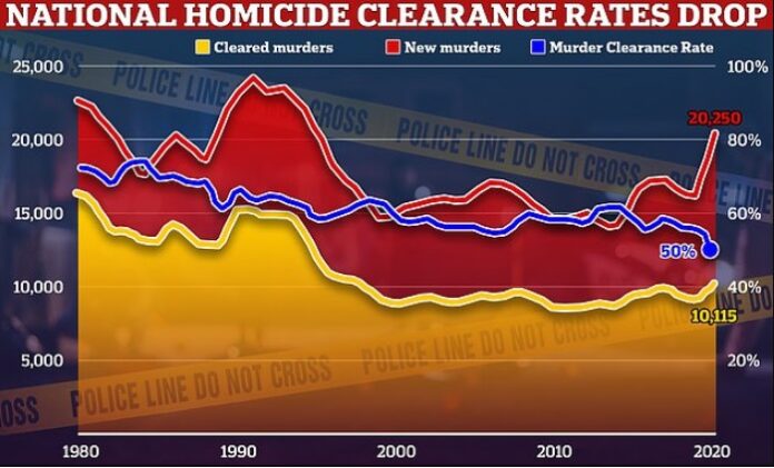 Chart of the Day: Killers Getting Away With Murder in America? - The ...