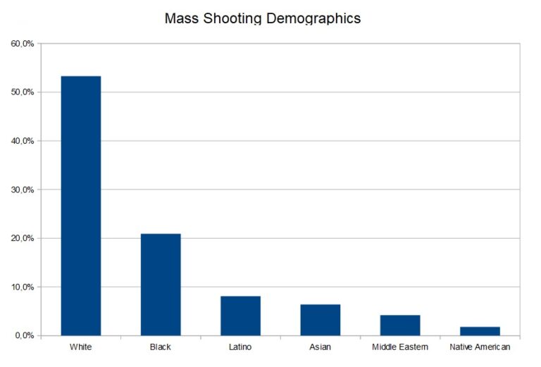 Chart of the Day: The Profile of a Mass Shooter - The Thinking ...