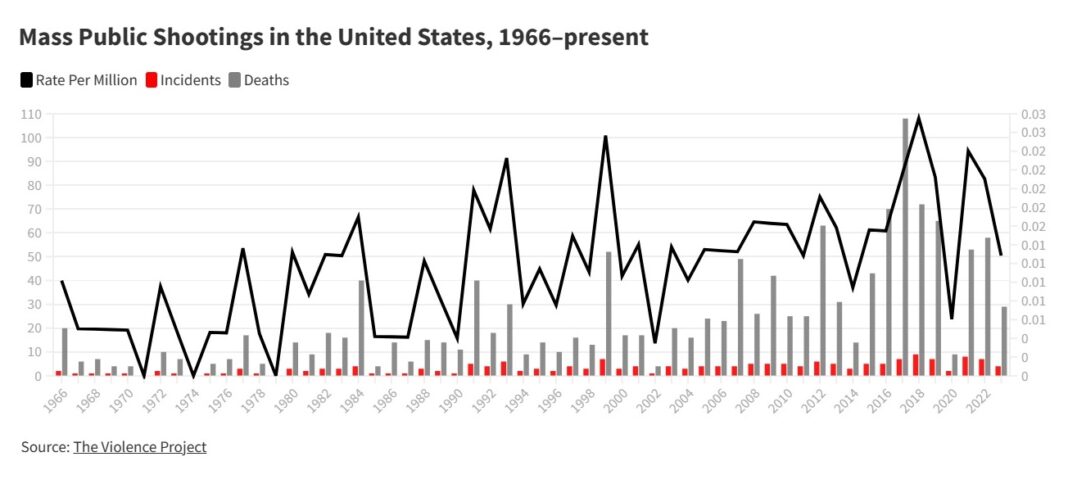 Chart of the Day: The Profile of a Mass Shooter - The Thinking ...