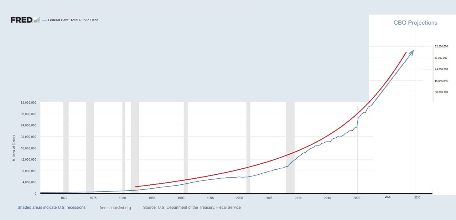 Chart of the Day: CBO New Projection: Federal Debt Will Reach Record ...
