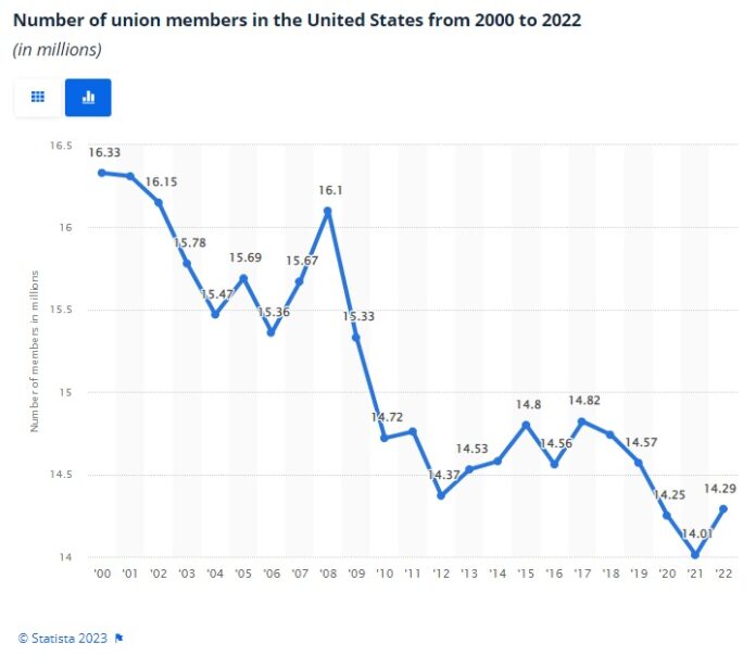 Chart of the Day: May Day – Union Membership is on Life Support in ...