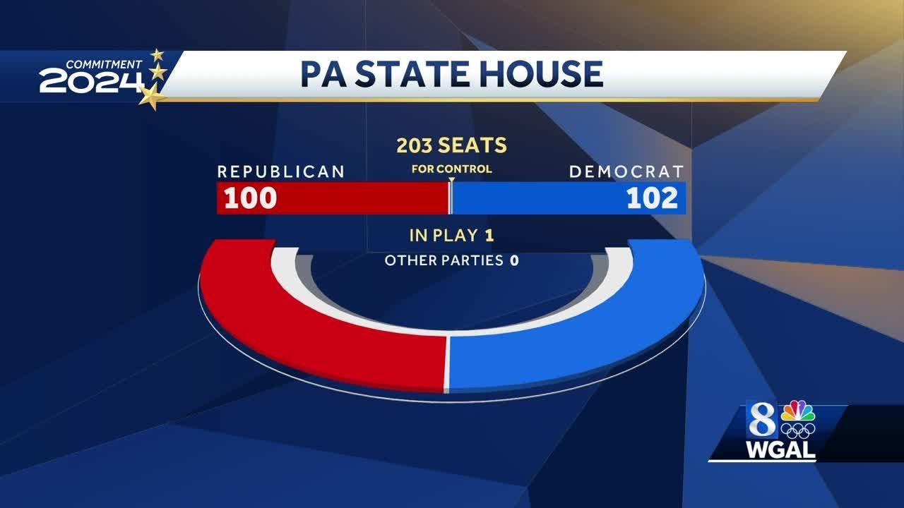 Democrats Capture Majority in Pennsylvania’s House After Special ...