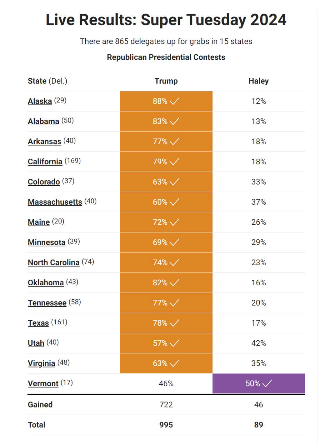 Trump Scores Big Victories Across Super Tuesday States - The Thinking ...