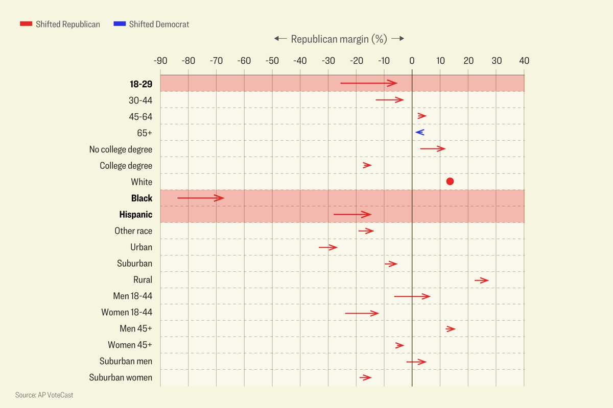Understanding the Demographic Shift That Pushed Trump to Victory - The ...