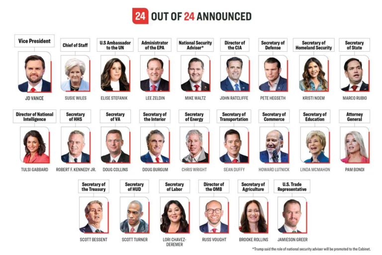 Tracking Every Trump Cabinet Pick - The Thinking Conservative News