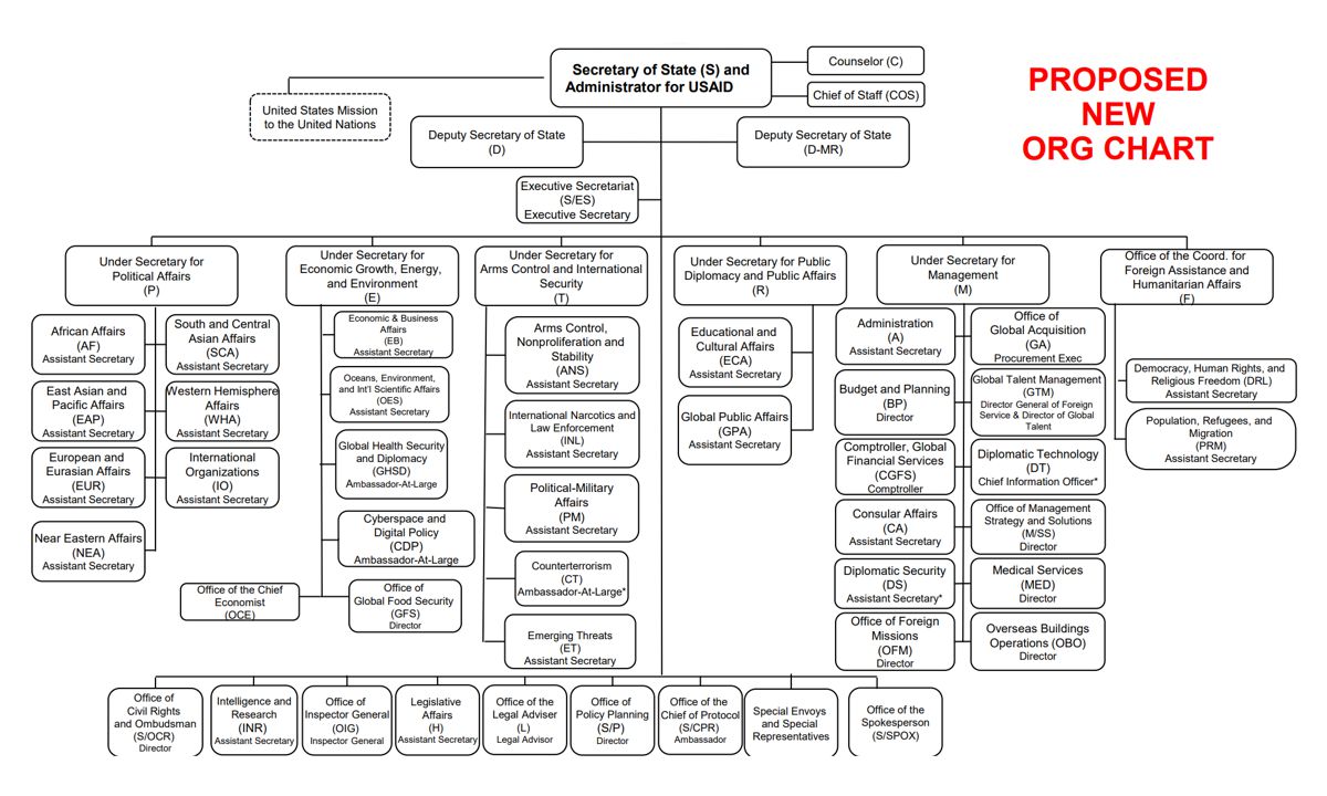 Rubio Announces Sweeping Reorganization of State Department - The ...