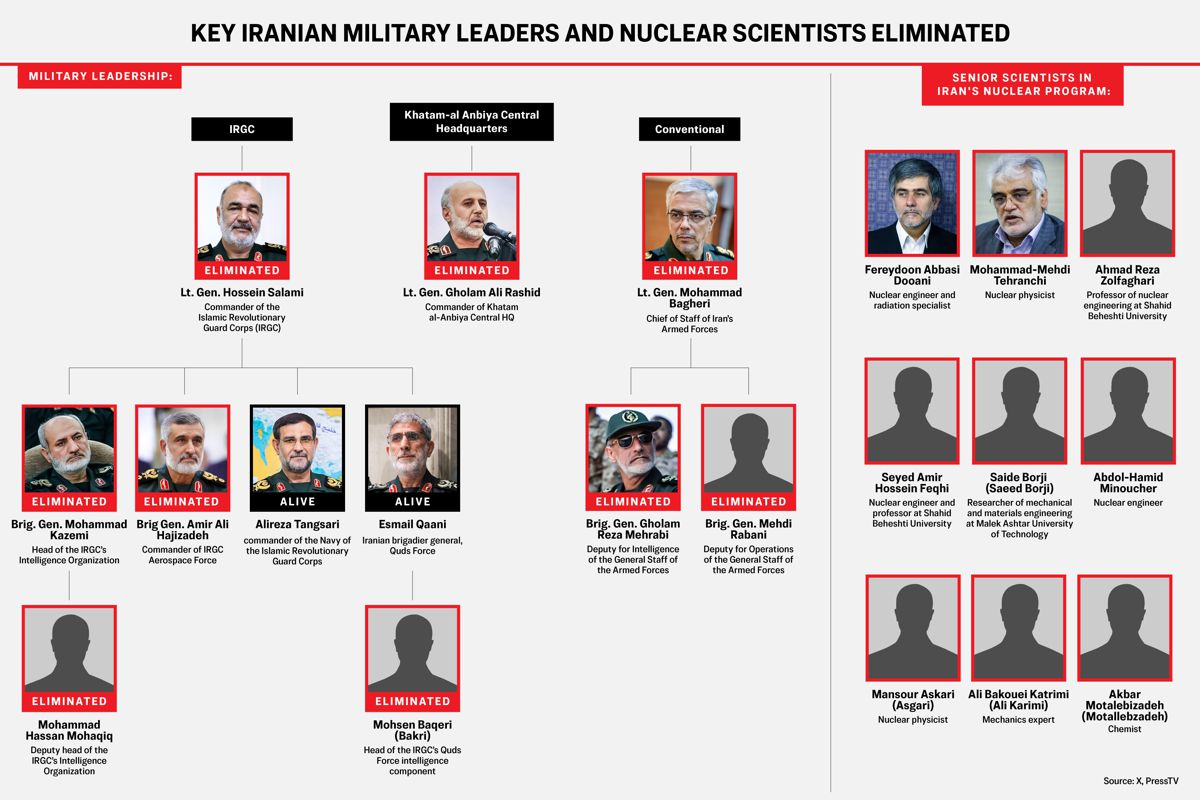 The Key Iranian Military Leaders, Nuclear Scientists Israel Has Killed ...