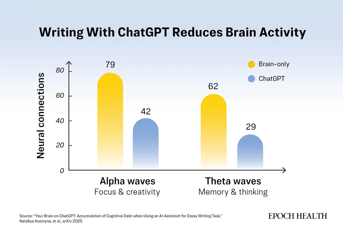 The Cognitive Debt We Accumulate Every Time We Use AI - The Thinking ...