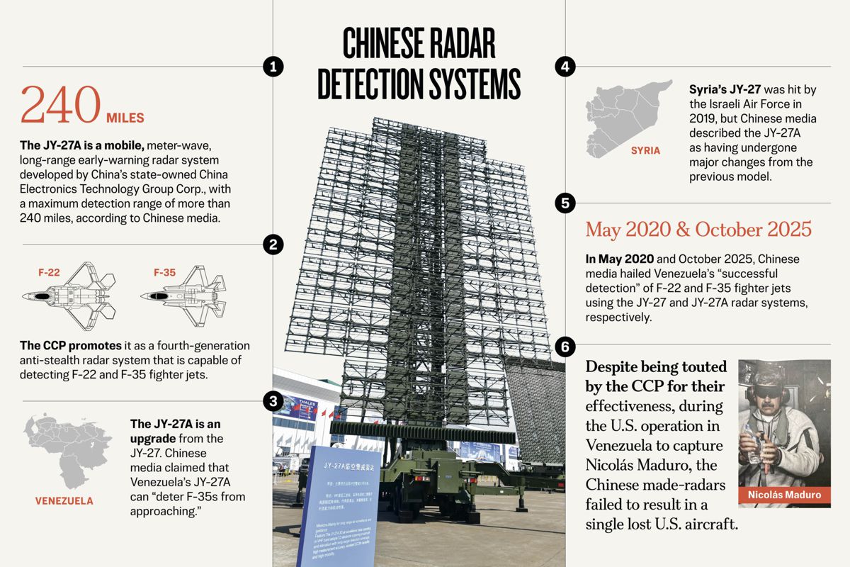 How Chinese-Made Radar Defense Systems Failed in Venezuela - The ...